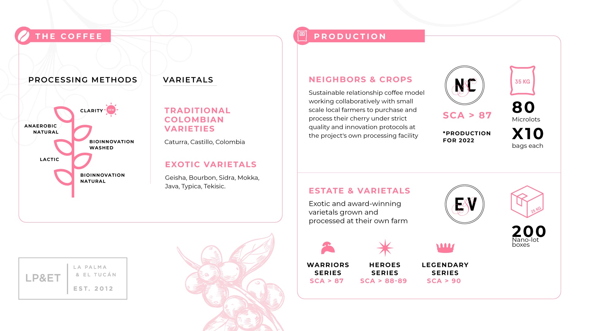 La Palma & El Tucán – equation-coffee